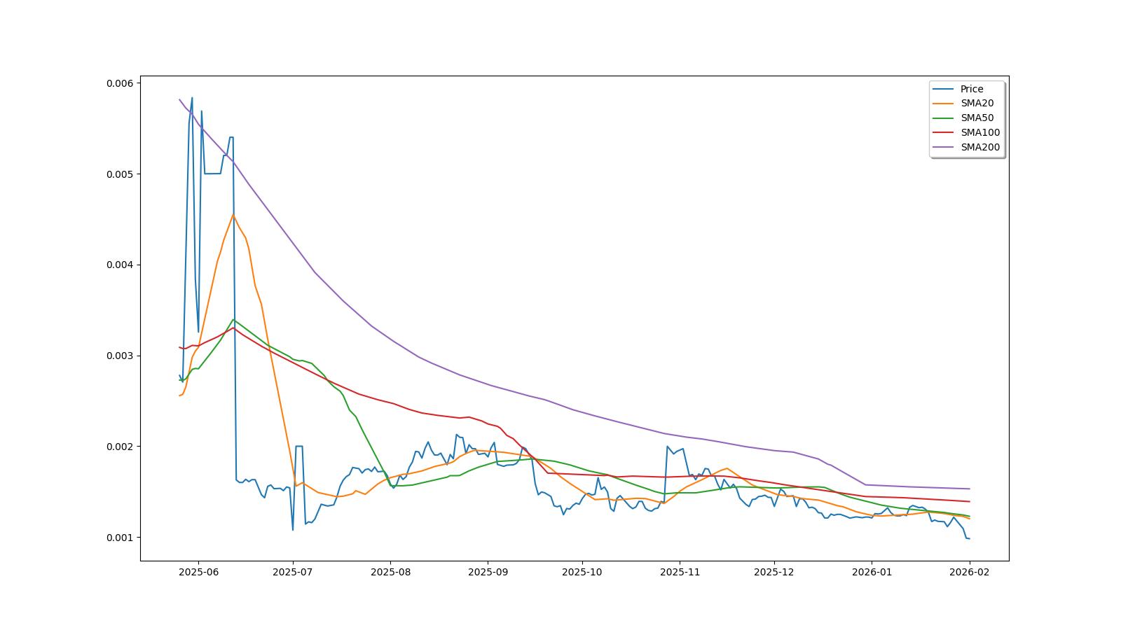 Kine Protocol Simple Moving Averages