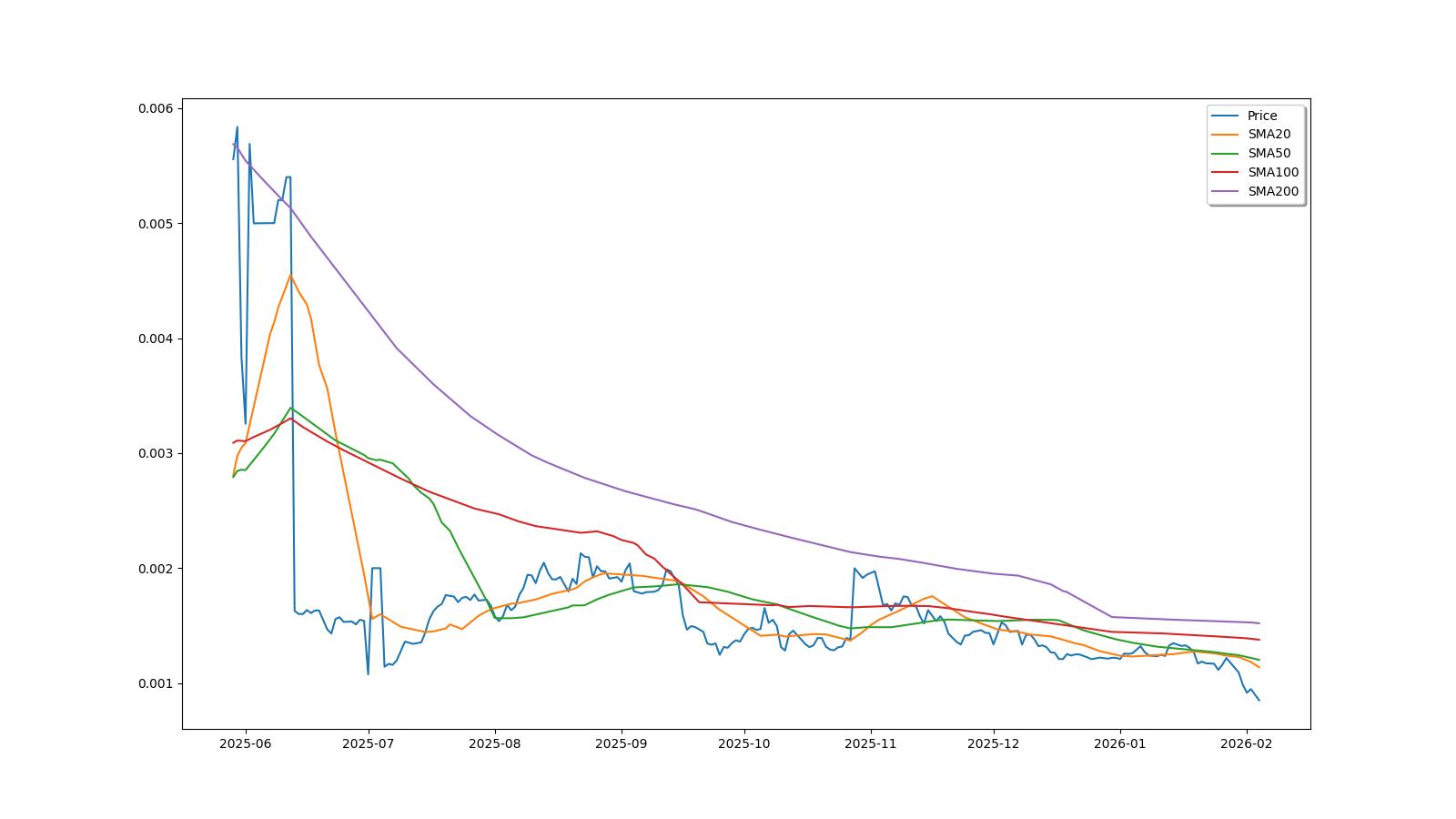 Kine Protocol Simple Moving Averages