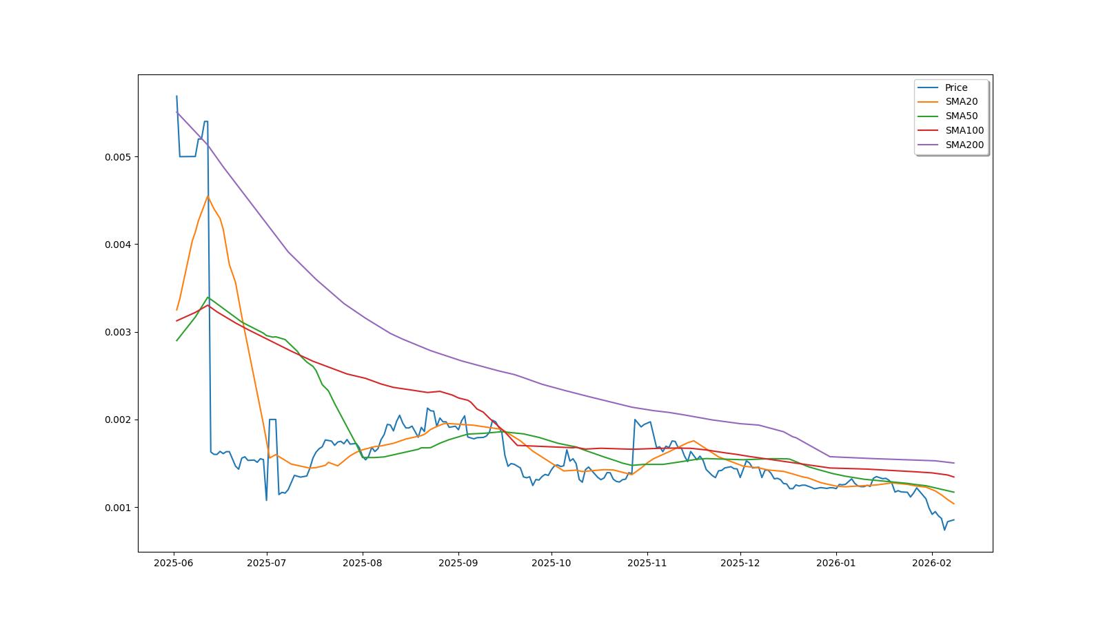 Kine Protocol Simple Moving Averages