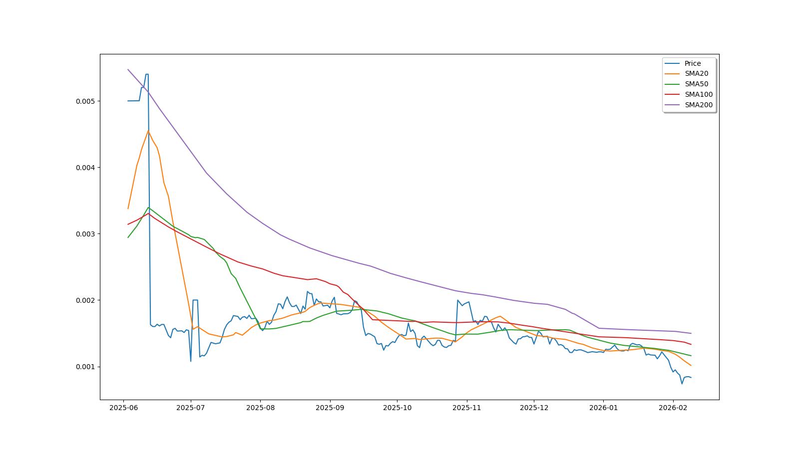 Kine Protocol Simple Moving Averages