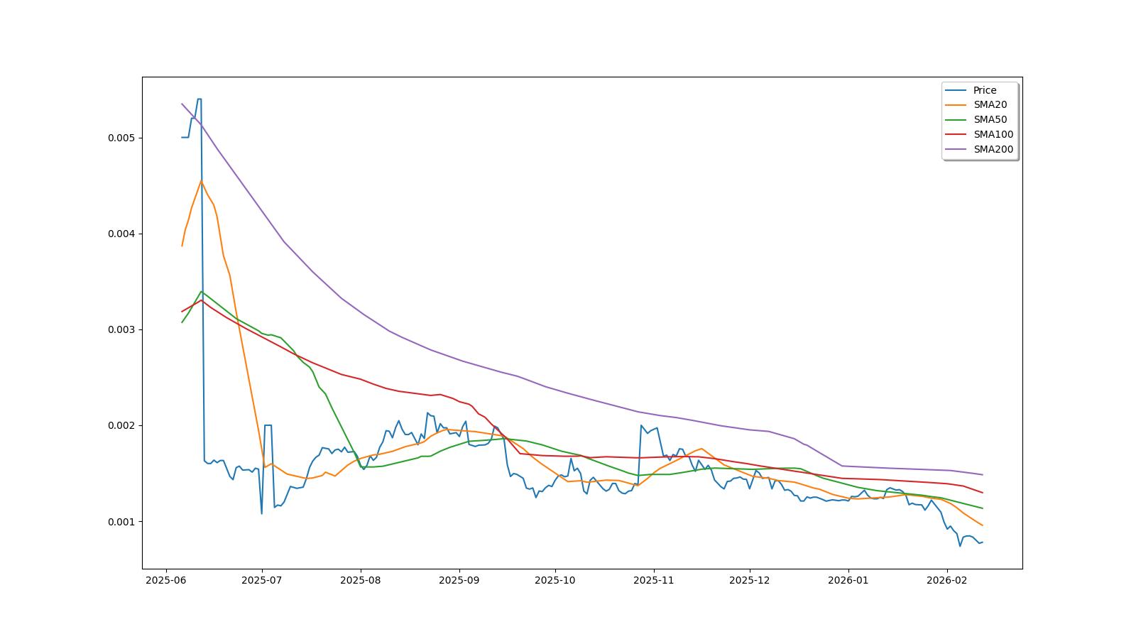 Kine Protocol Simple Moving Averages