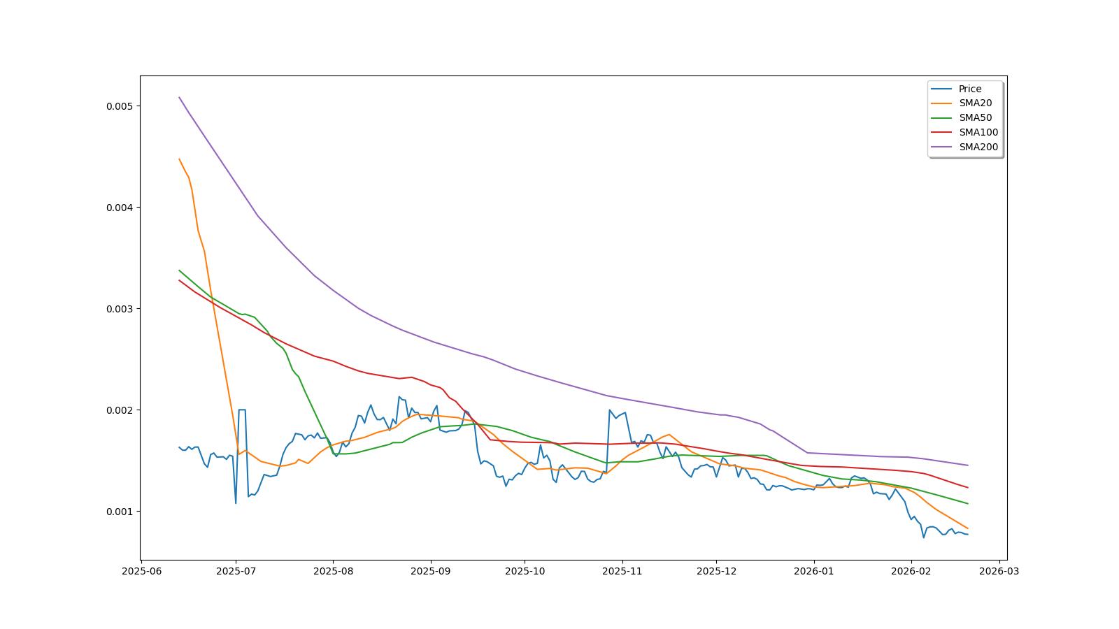Kine Protocol Simple Moving Averages