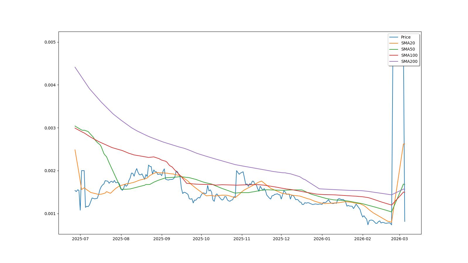 Kine Protocol Simple Moving Averages
