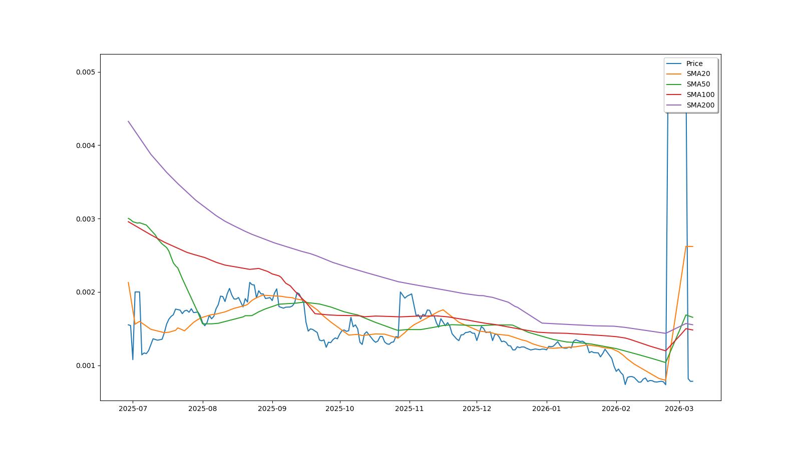 Kine Protocol Simple Moving Averages