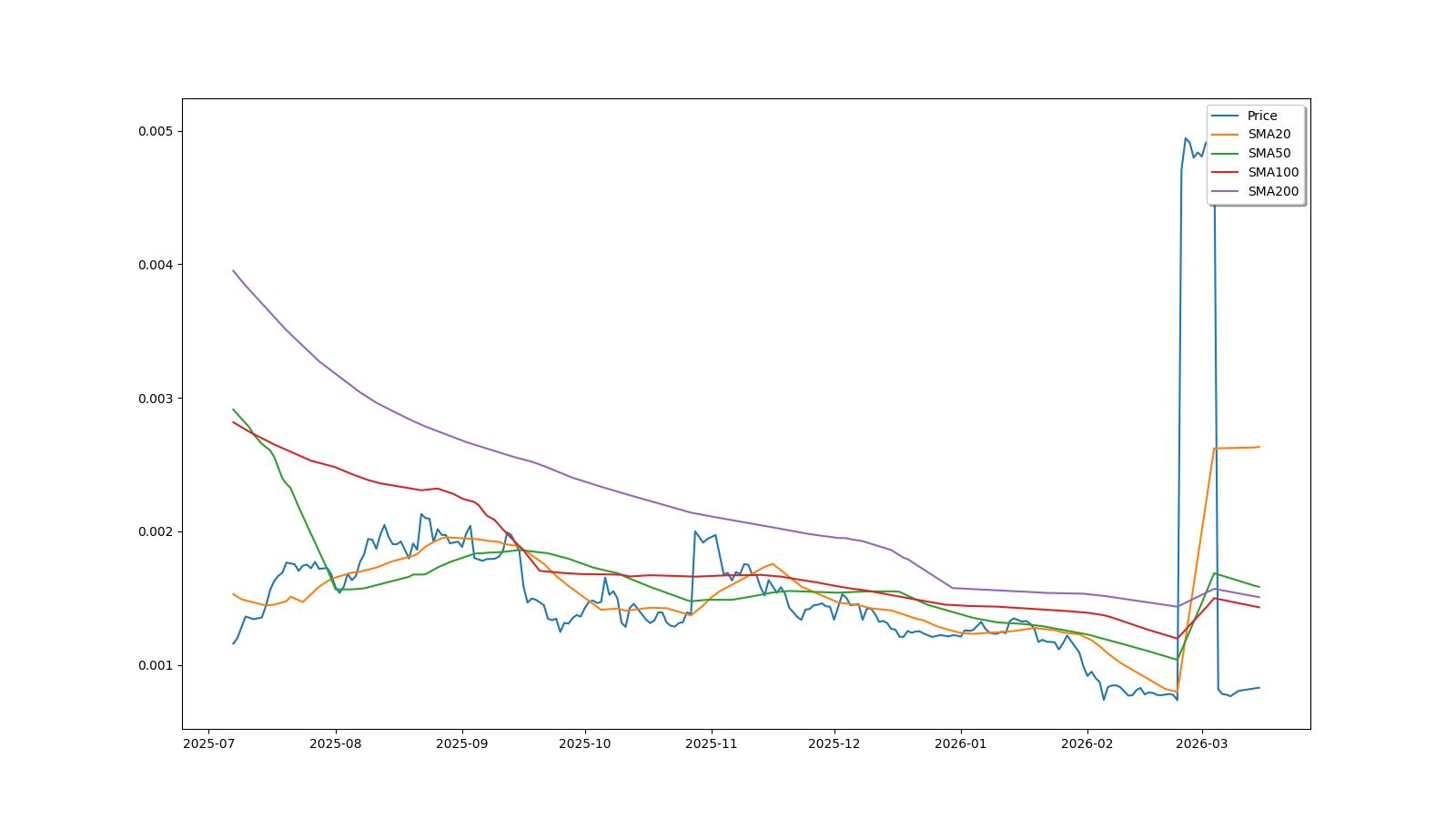 Kine Protocol Simple Moving Averages