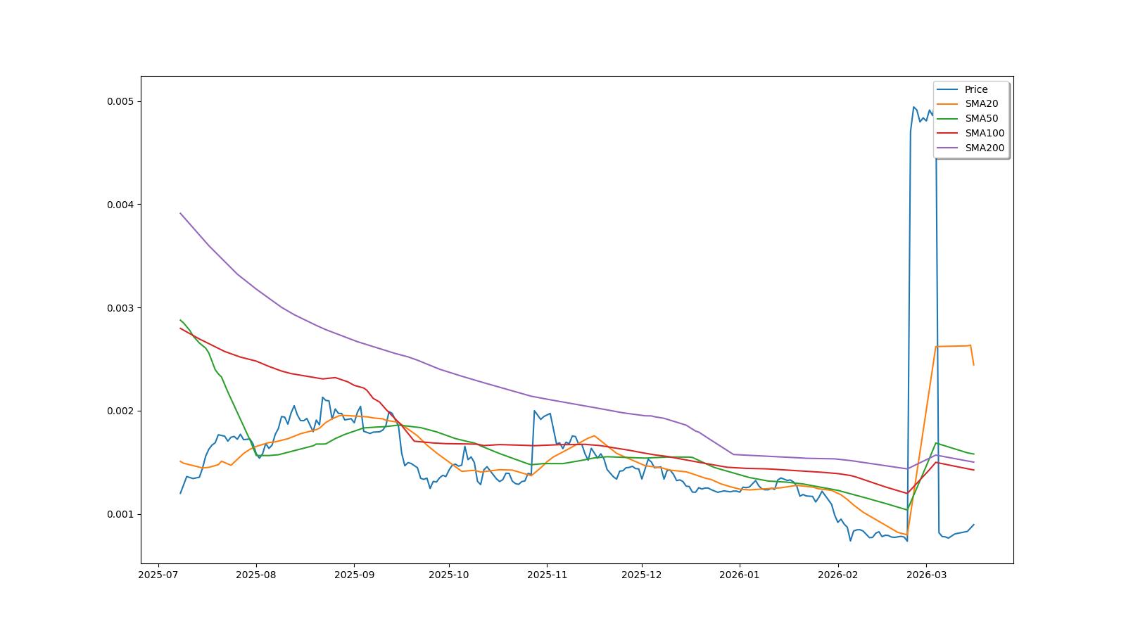 Kine Protocol Simple Moving Averages
