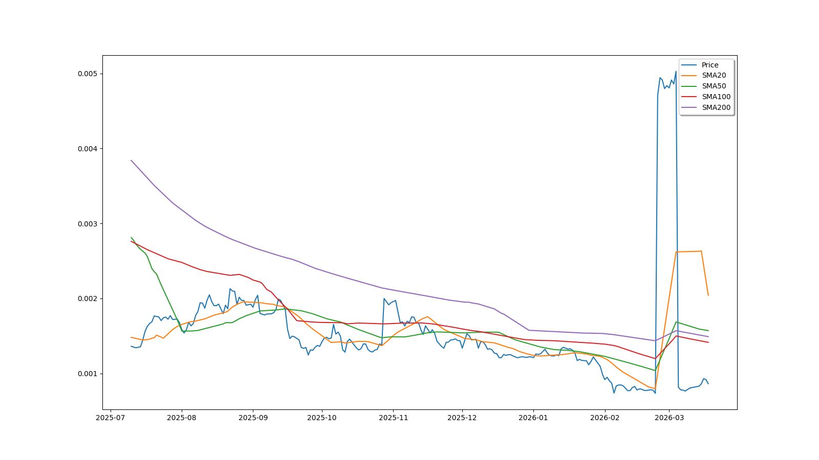 Kine Protocol Simple Moving Averages