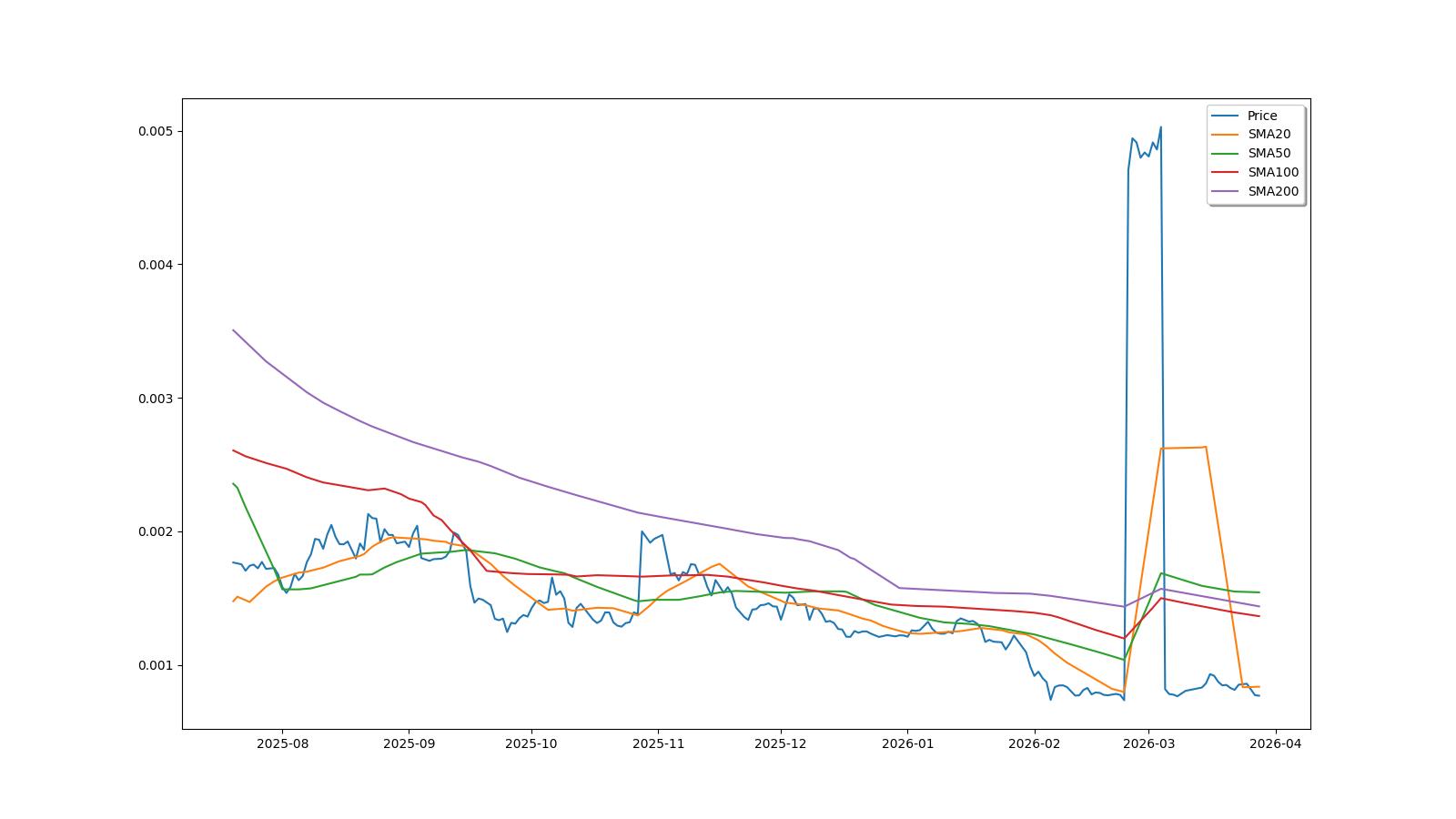 Kine Protocol Simple Moving Averages