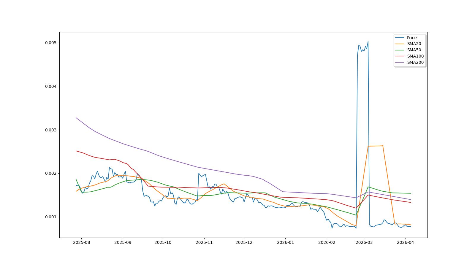 Kine Protocol Simple Moving Averages