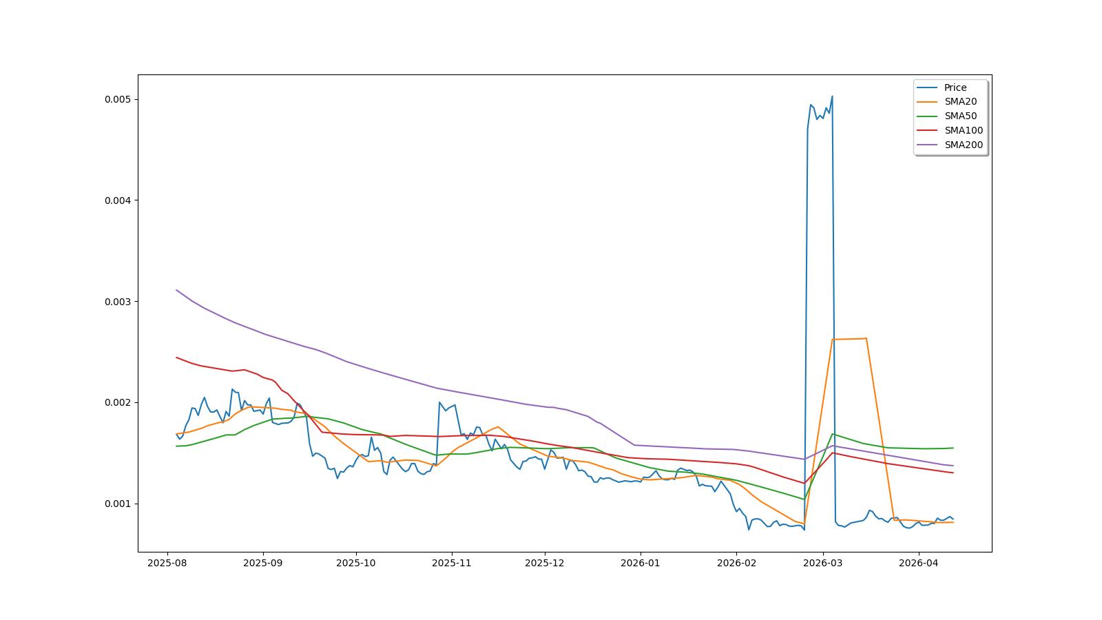 Kine Protocol Simple Moving Averages