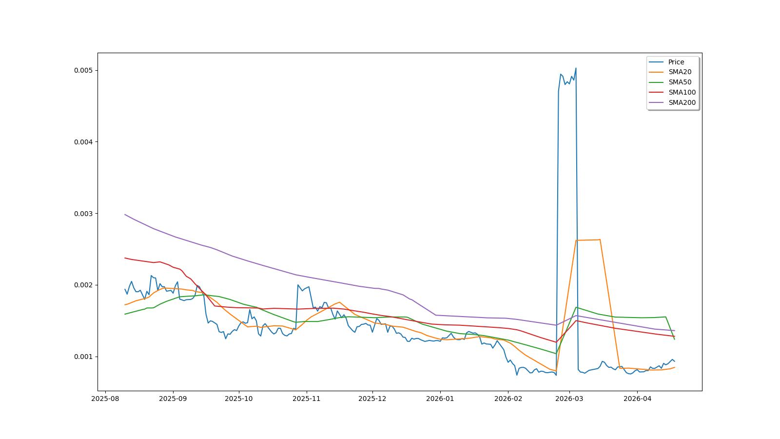 Kine Protocol Simple Moving Averages