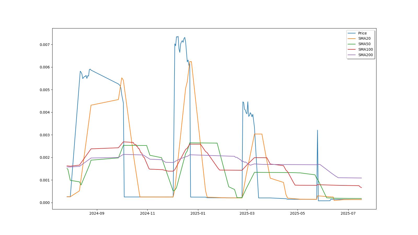 Kineko Simple Moving Averages
