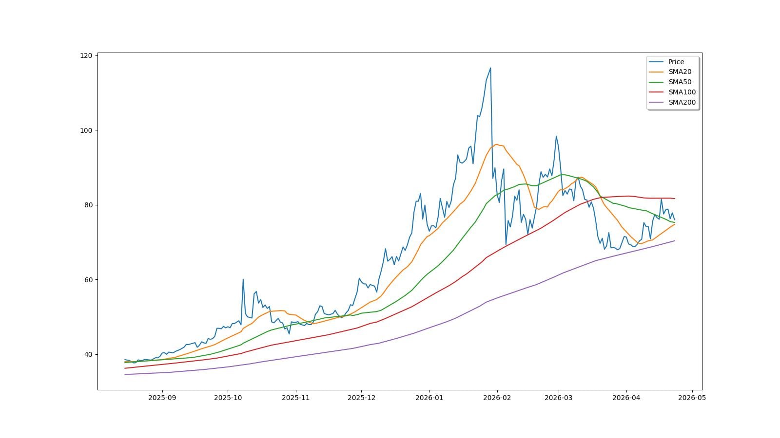 Kinesis Silver Simple Moving Averages