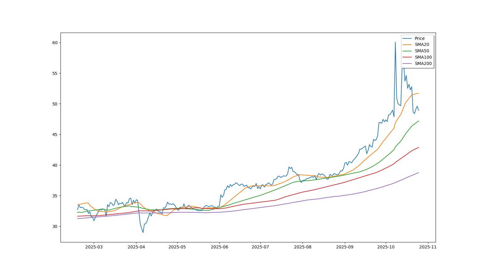 Kinesis Silver Simple Moving Averages