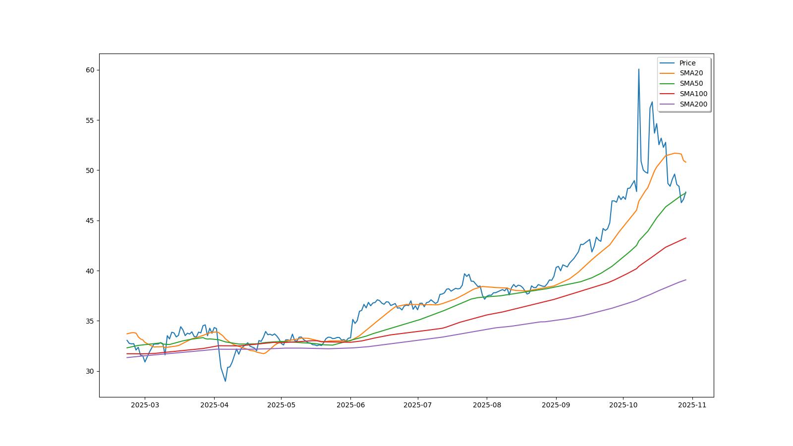 Kinesis Silver Simple Moving Averages