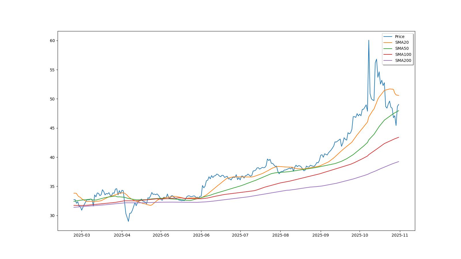 Kinesis Silver Simple Moving Averages