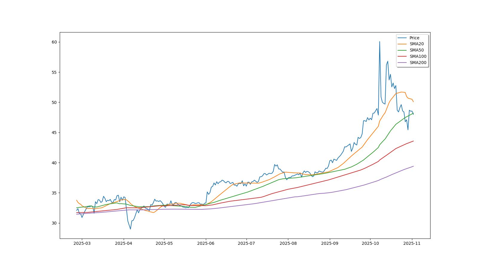 Kinesis Silver Simple Moving Averages