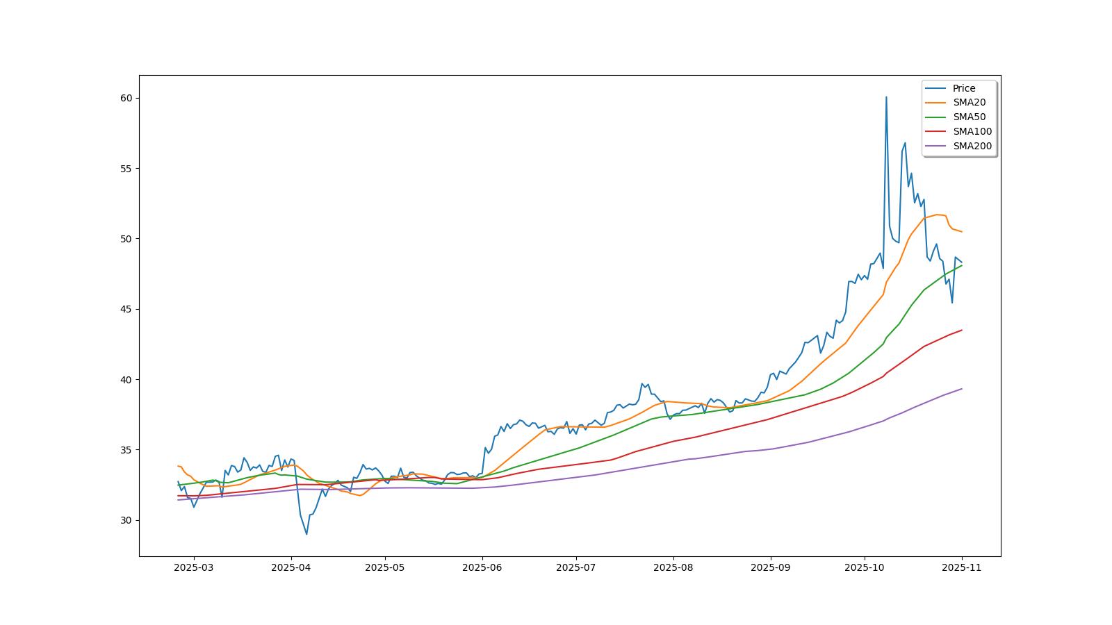 Kinesis Silver Simple Moving Averages