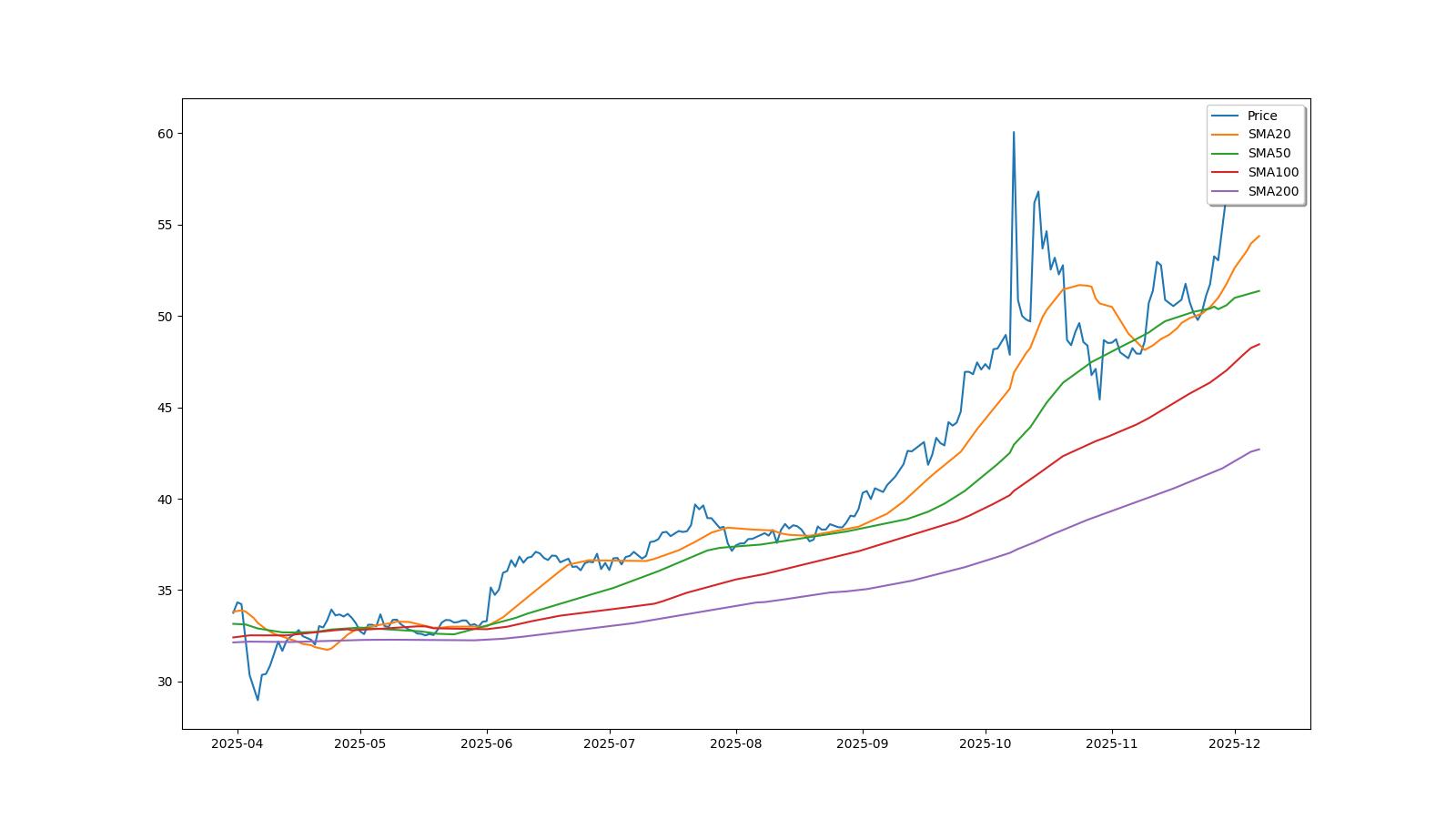 Kinesis Silver Simple Moving Averages