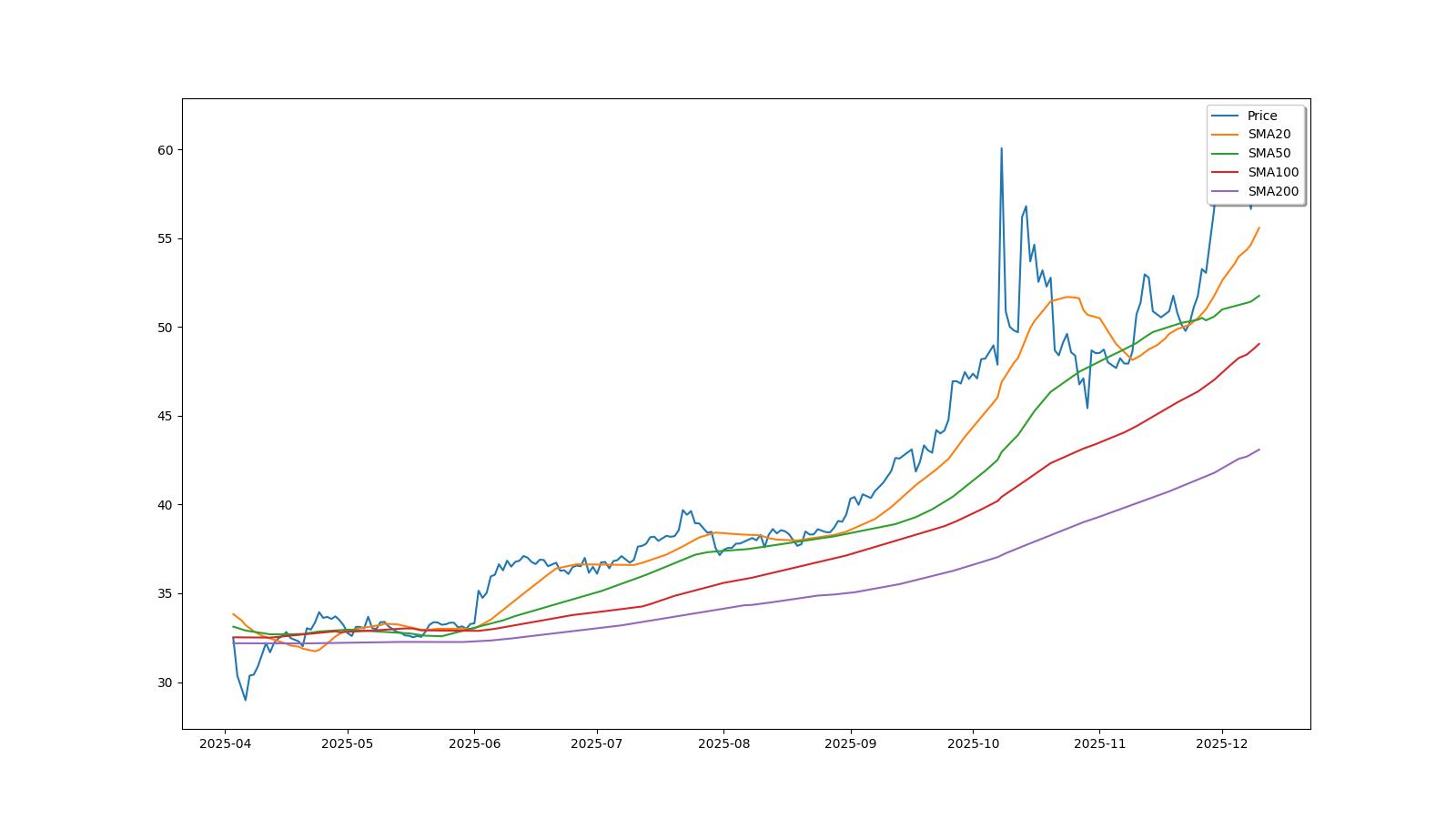 Kinesis Silver Simple Moving Averages