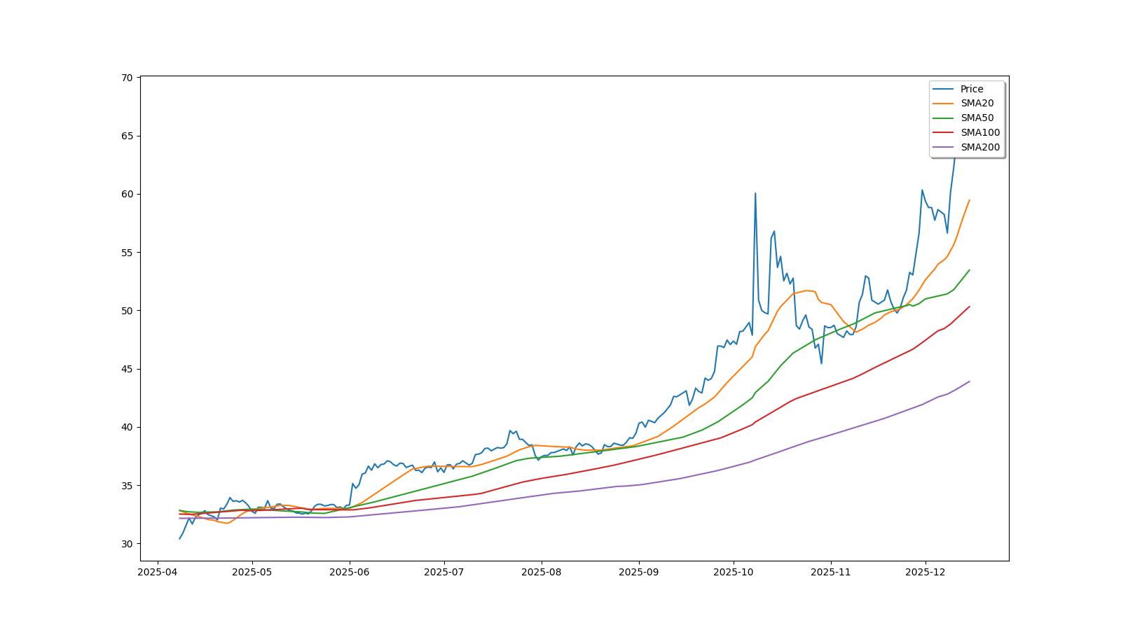 Kinesis Silver Simple Moving Averages