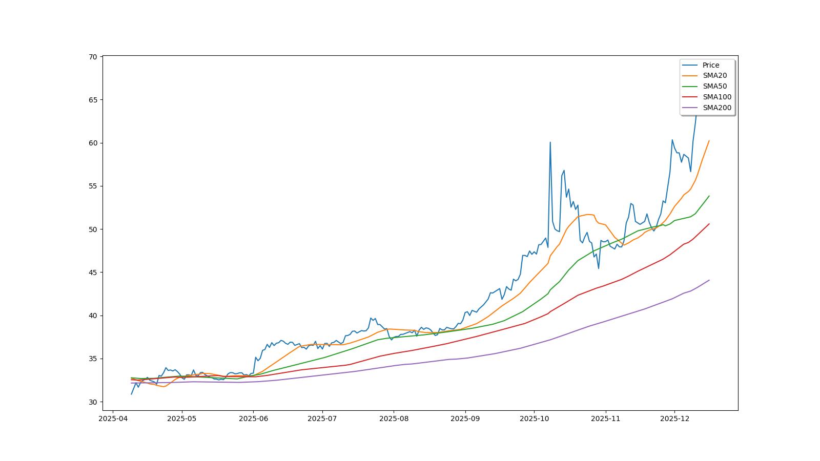 Kinesis Silver Simple Moving Averages
