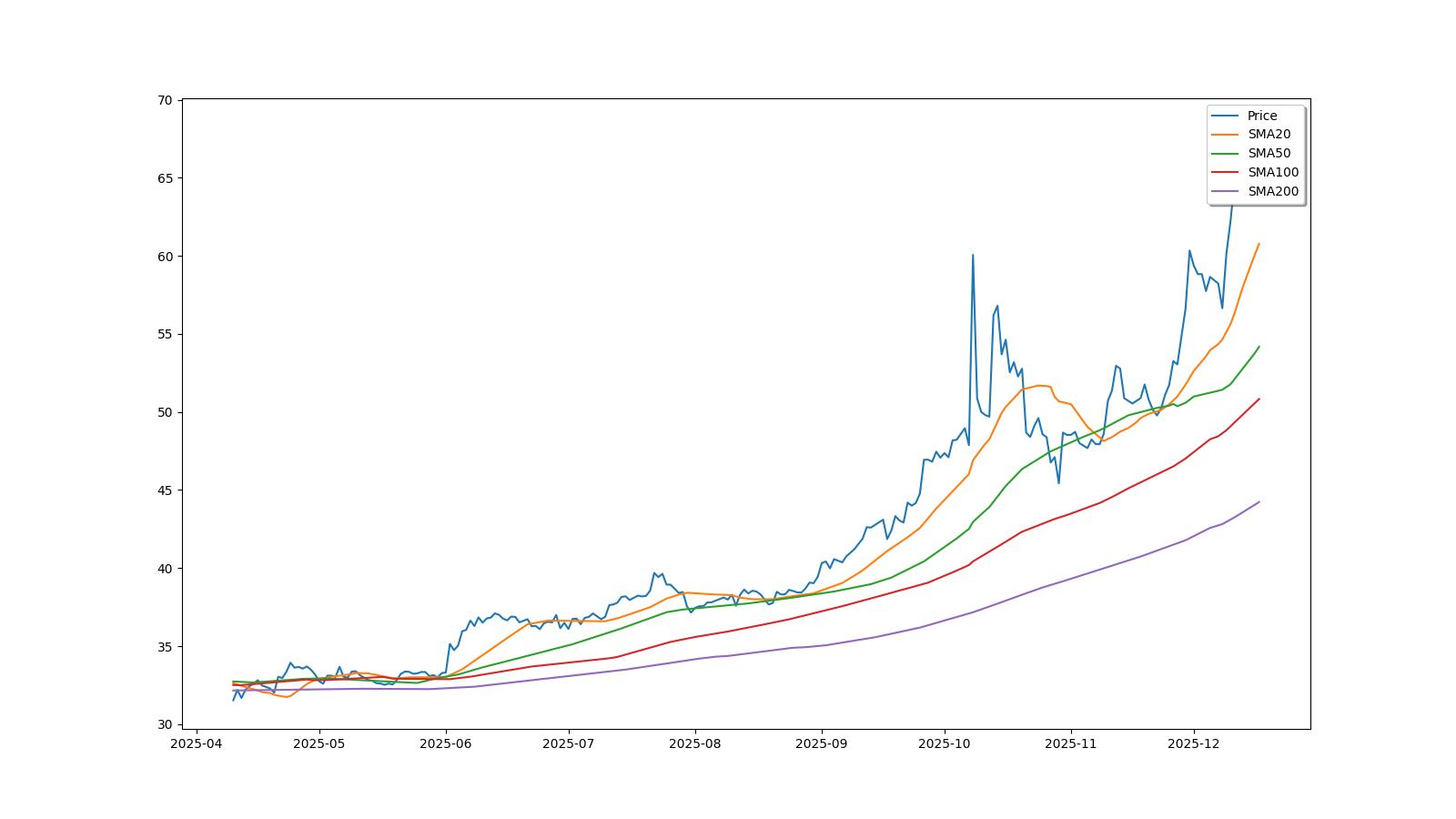 Kinesis Silver Simple Moving Averages