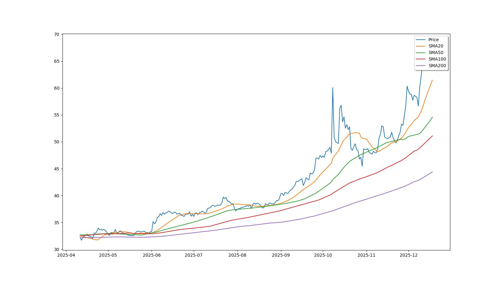Kinesis Silver Simple Moving Averages