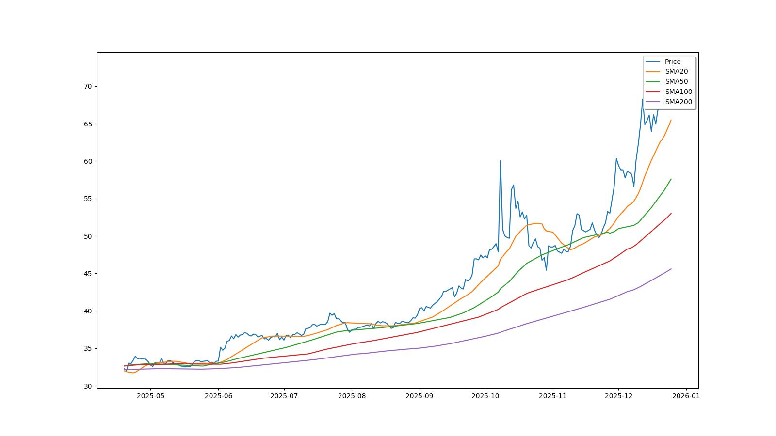 Kinesis Silver Simple Moving Averages