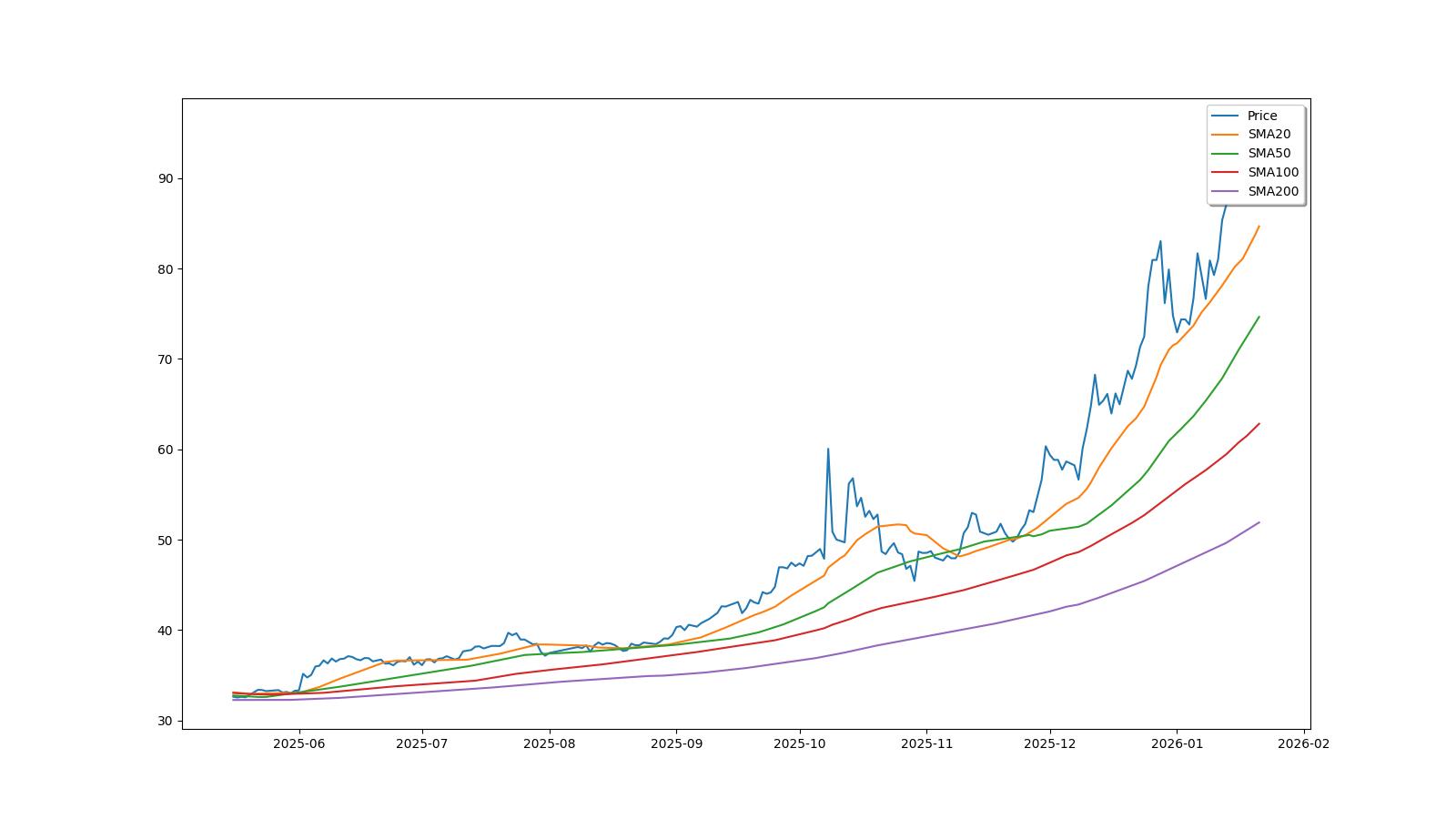 Kinesis Silver Simple Moving Averages