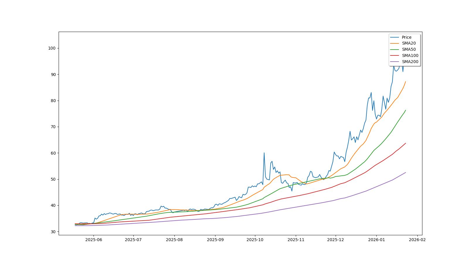Kinesis Silver Simple Moving Averages