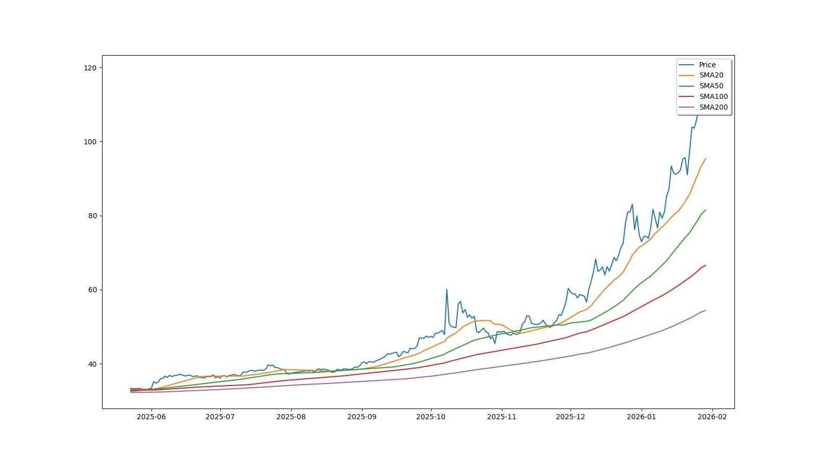 Kinesis Silver Simple Moving Averages