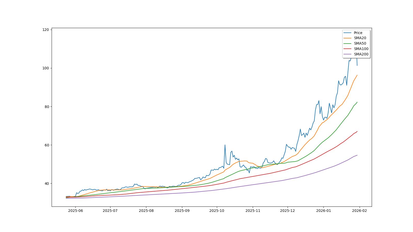 Kinesis Silver Simple Moving Averages