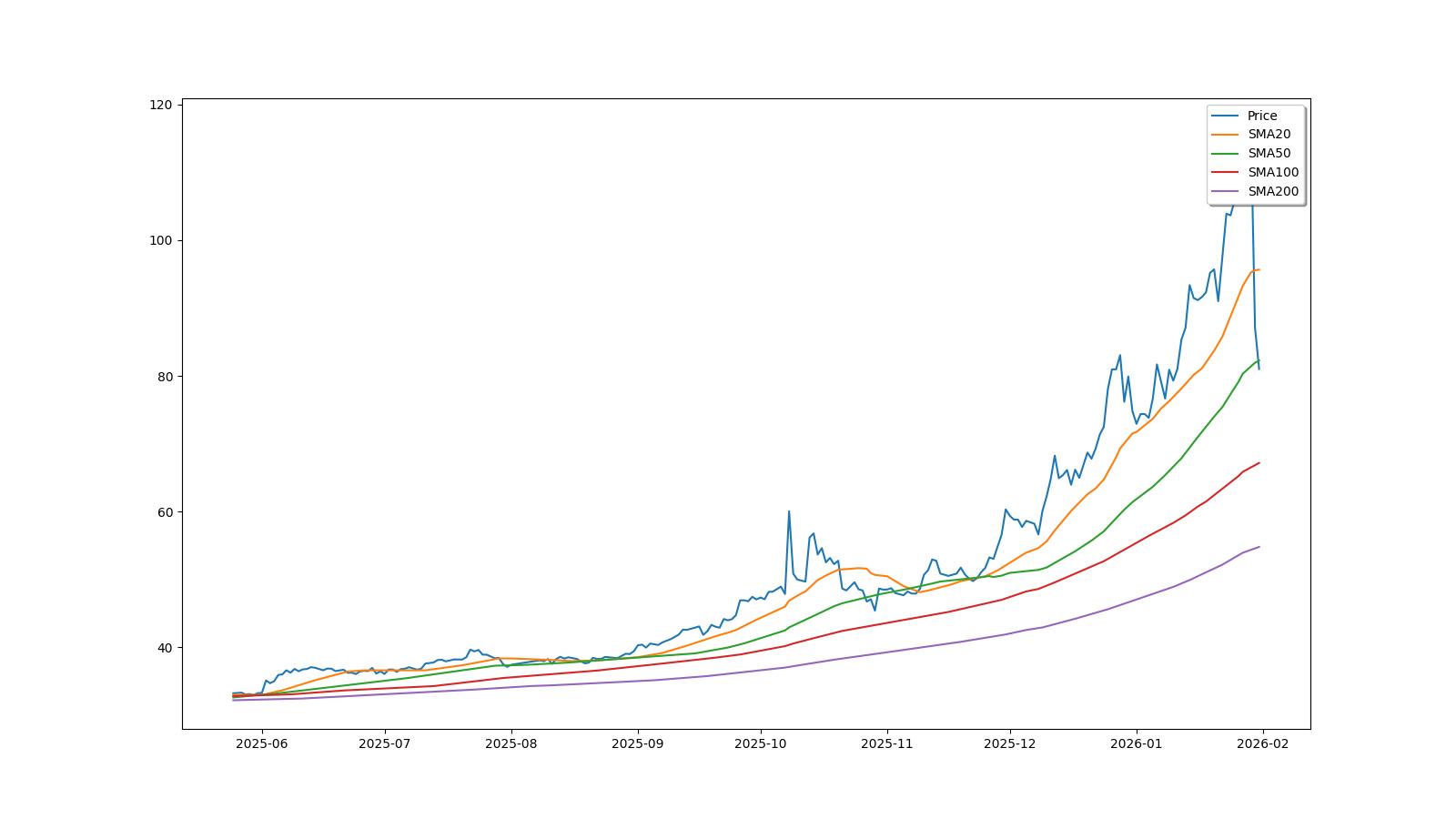 Kinesis Silver Simple Moving Averages