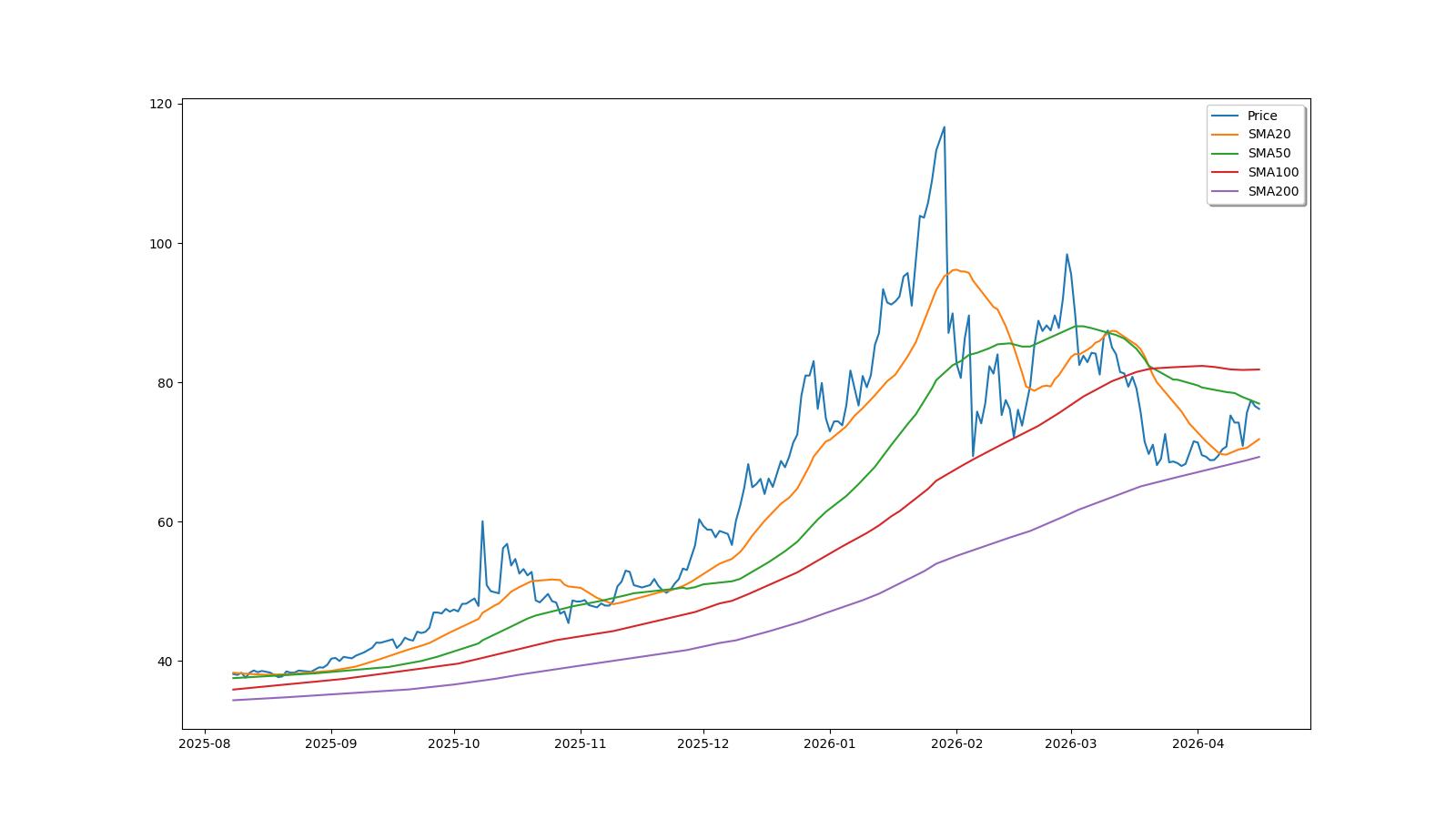 Kinesis Silver Simple Moving Averages
