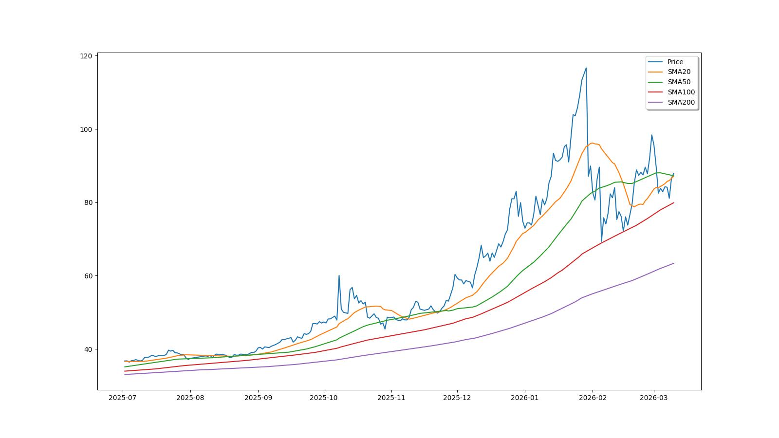 Kinesis Silver Simple Moving Averages