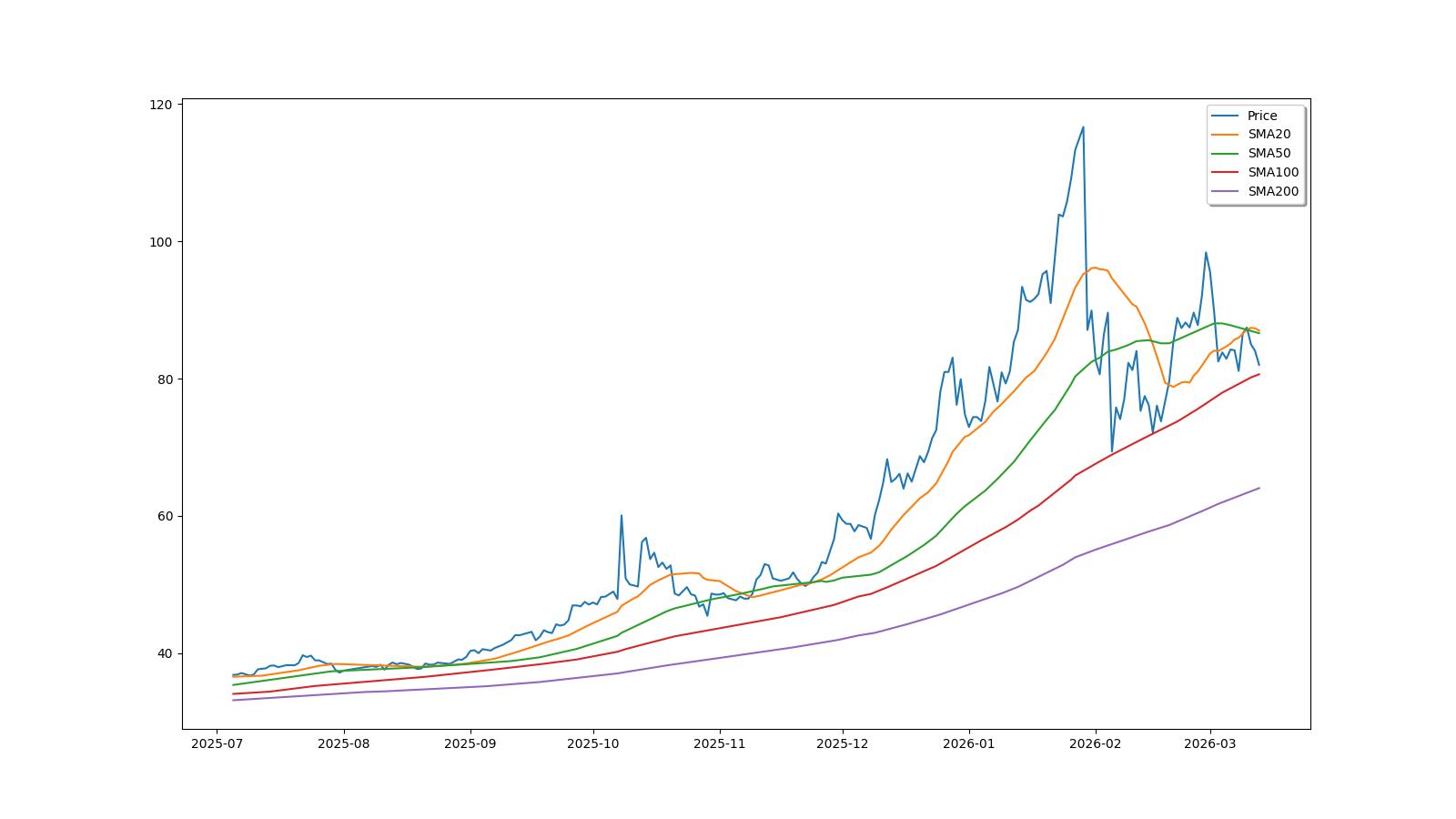 Kinesis Silver Simple Moving Averages