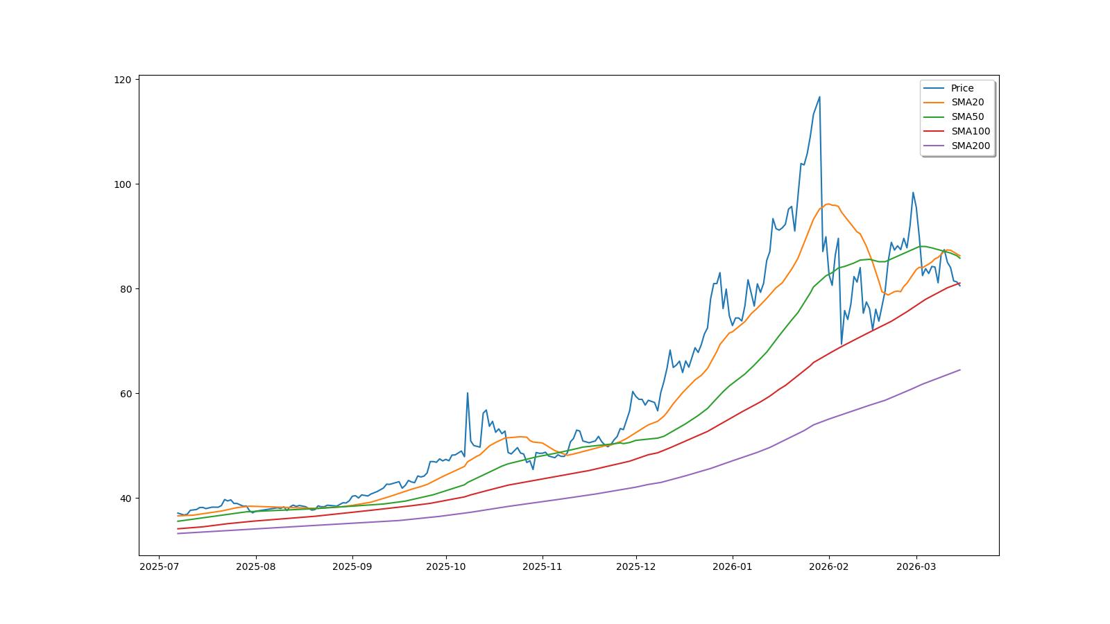 Kinesis Silver Simple Moving Averages