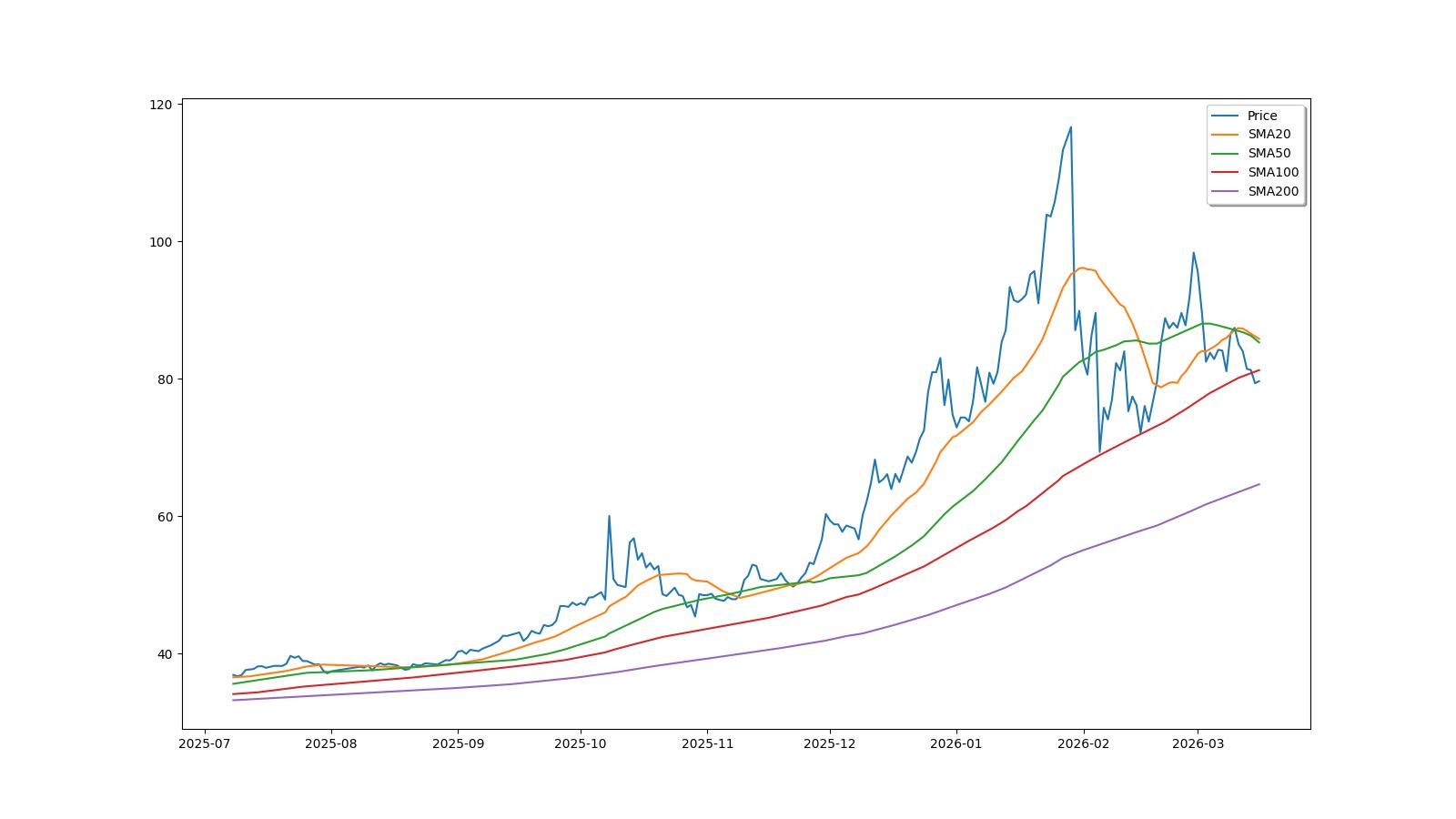 Kinesis Silver Simple Moving Averages