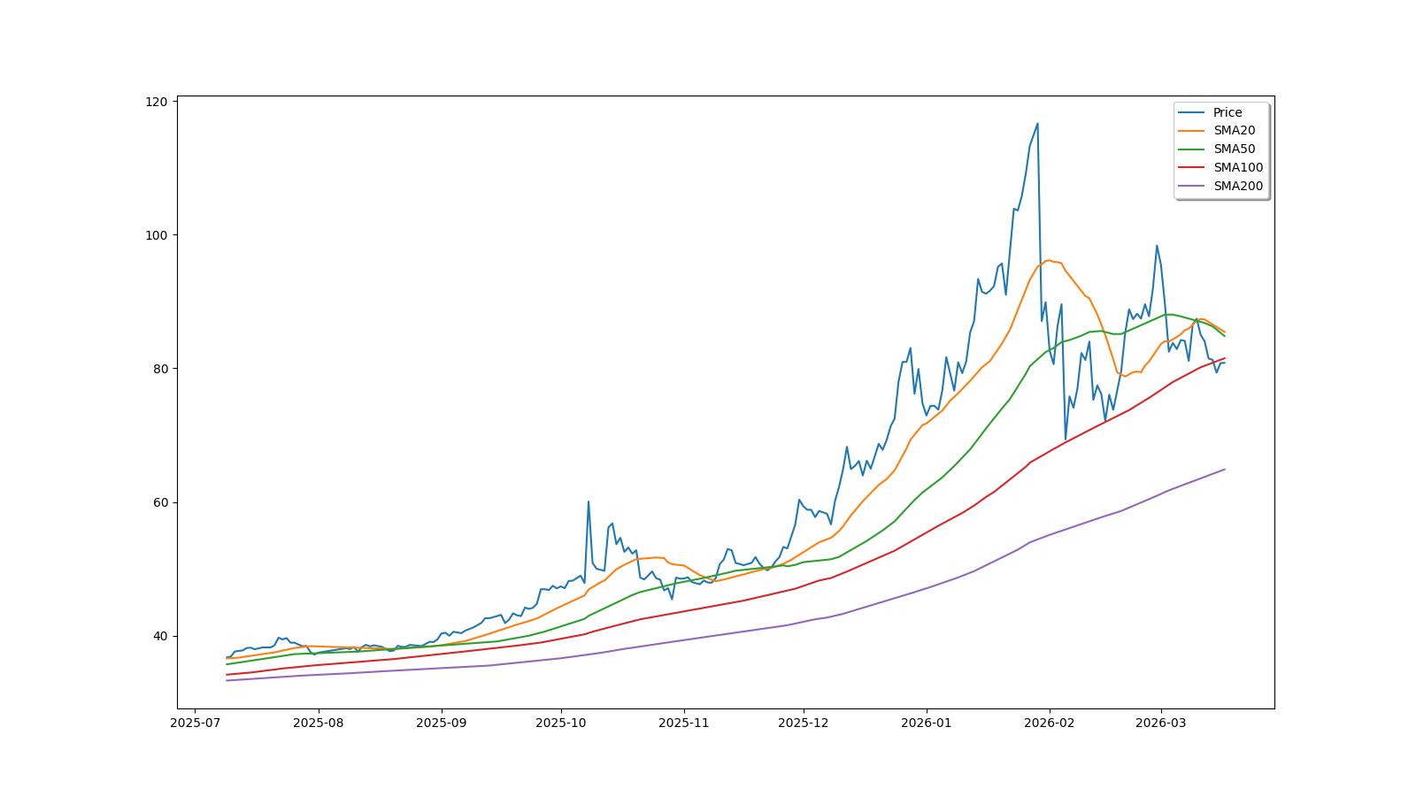 Kinesis Silver Simple Moving Averages