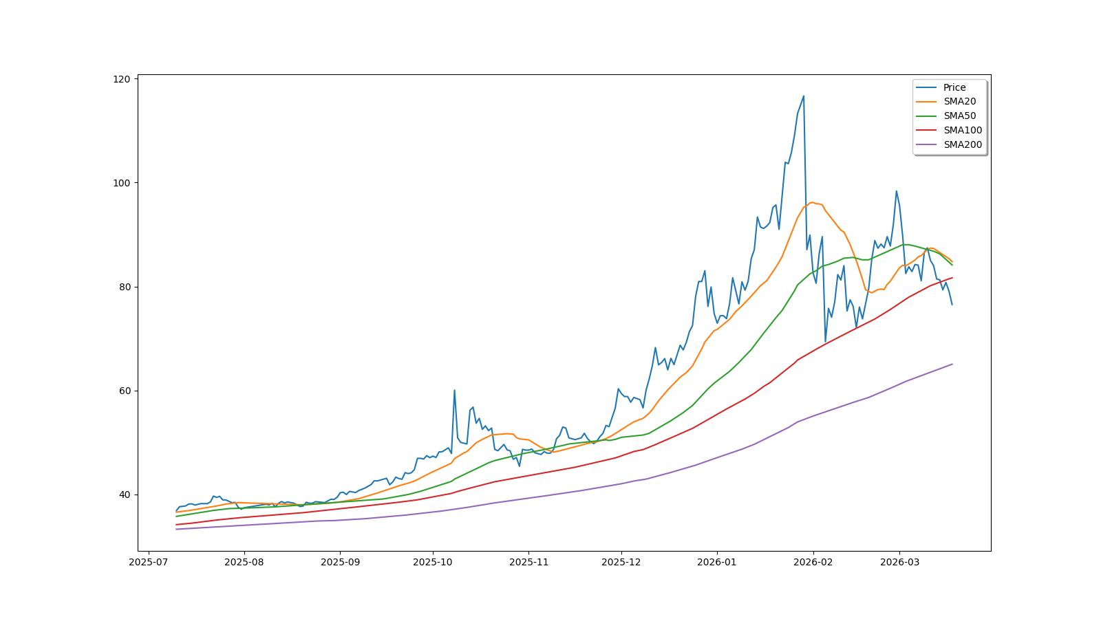 Kinesis Silver Simple Moving Averages