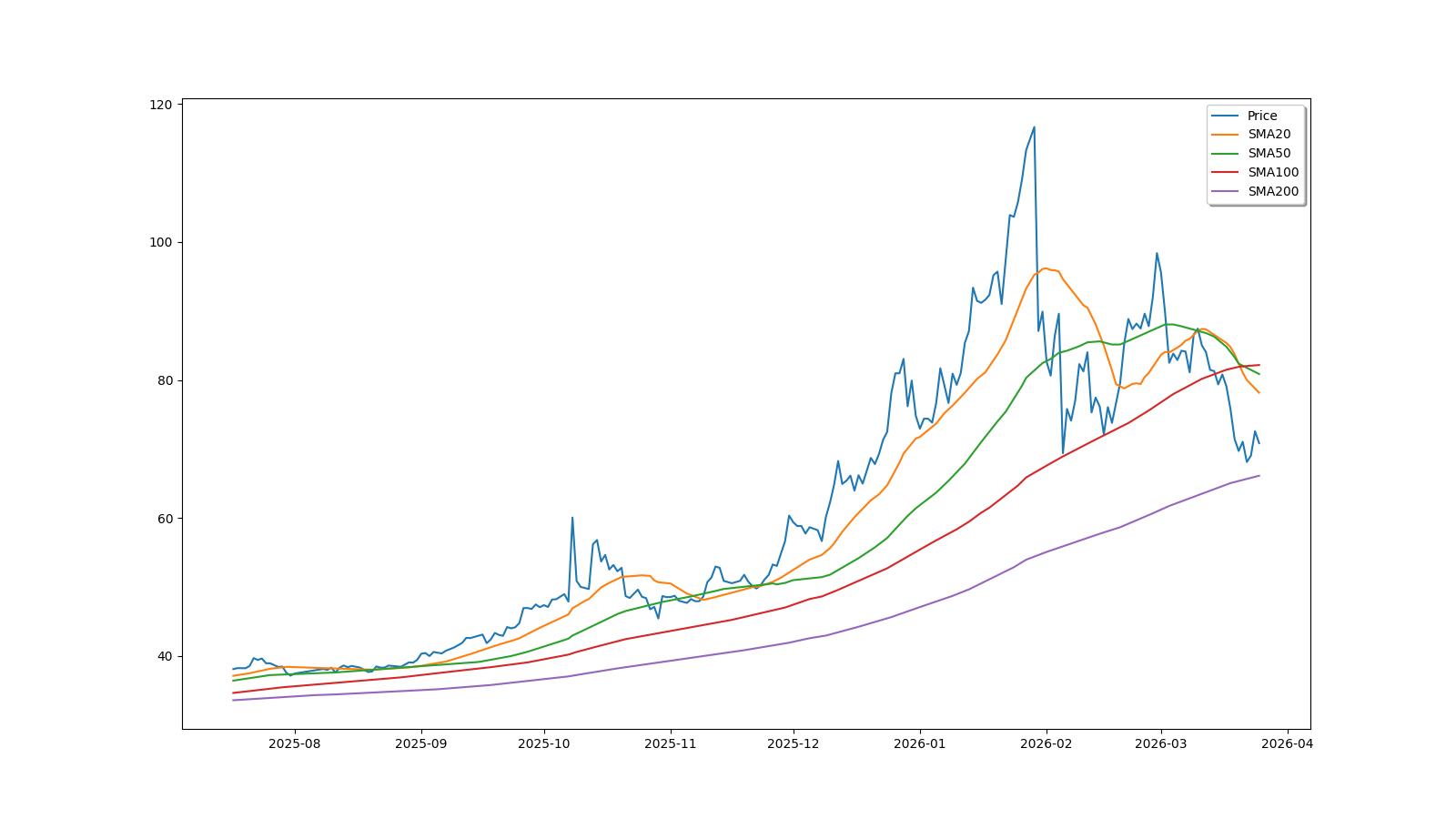 Kinesis Silver Simple Moving Averages