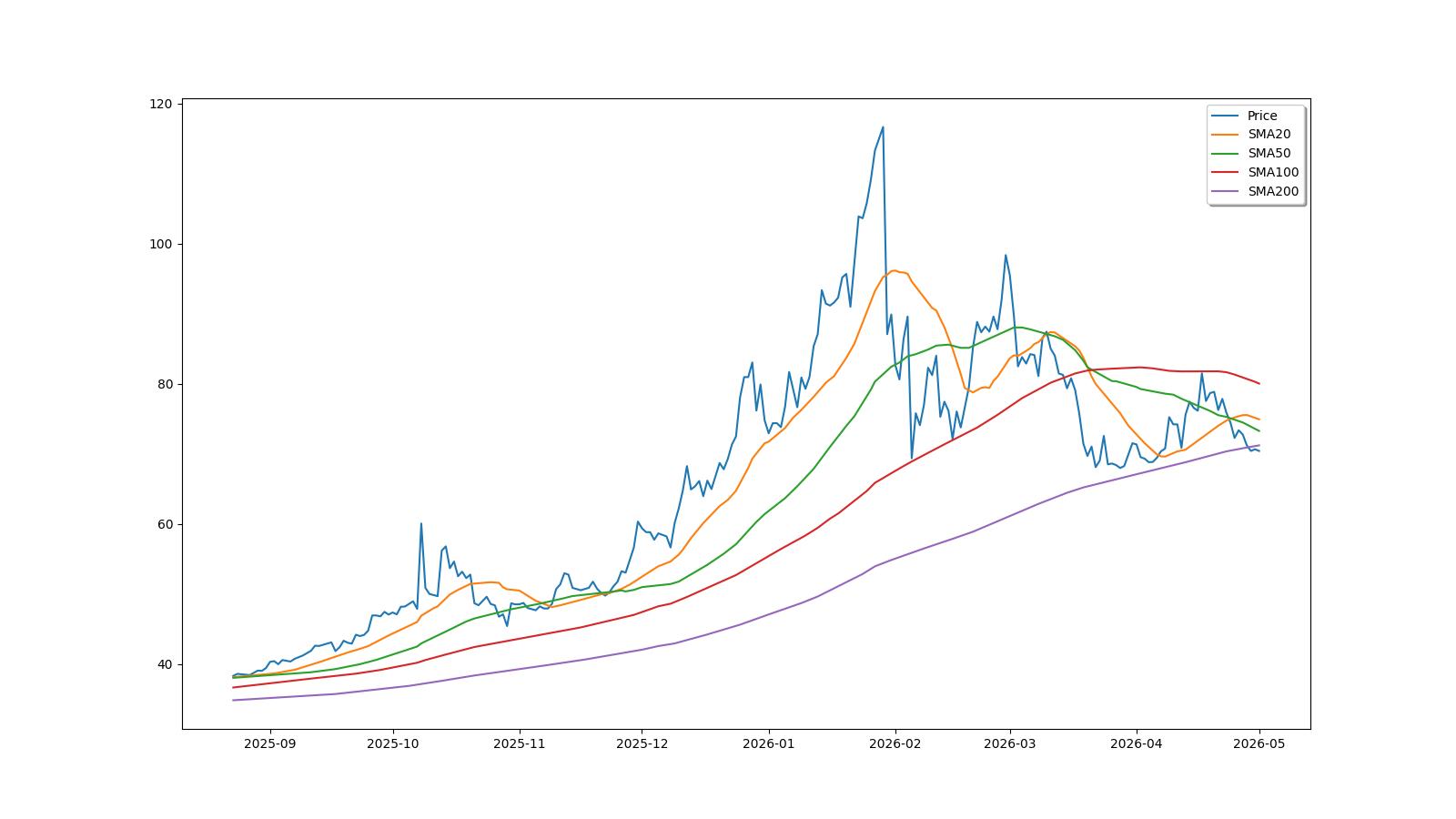 Kinesis Silver Simple Moving Averages