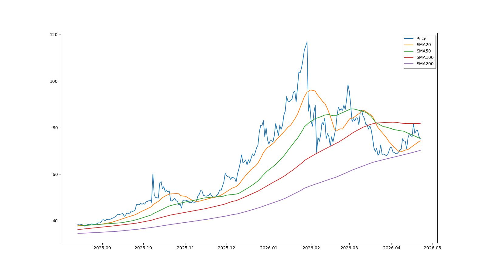 Kinesis Silver Simple Moving Averages