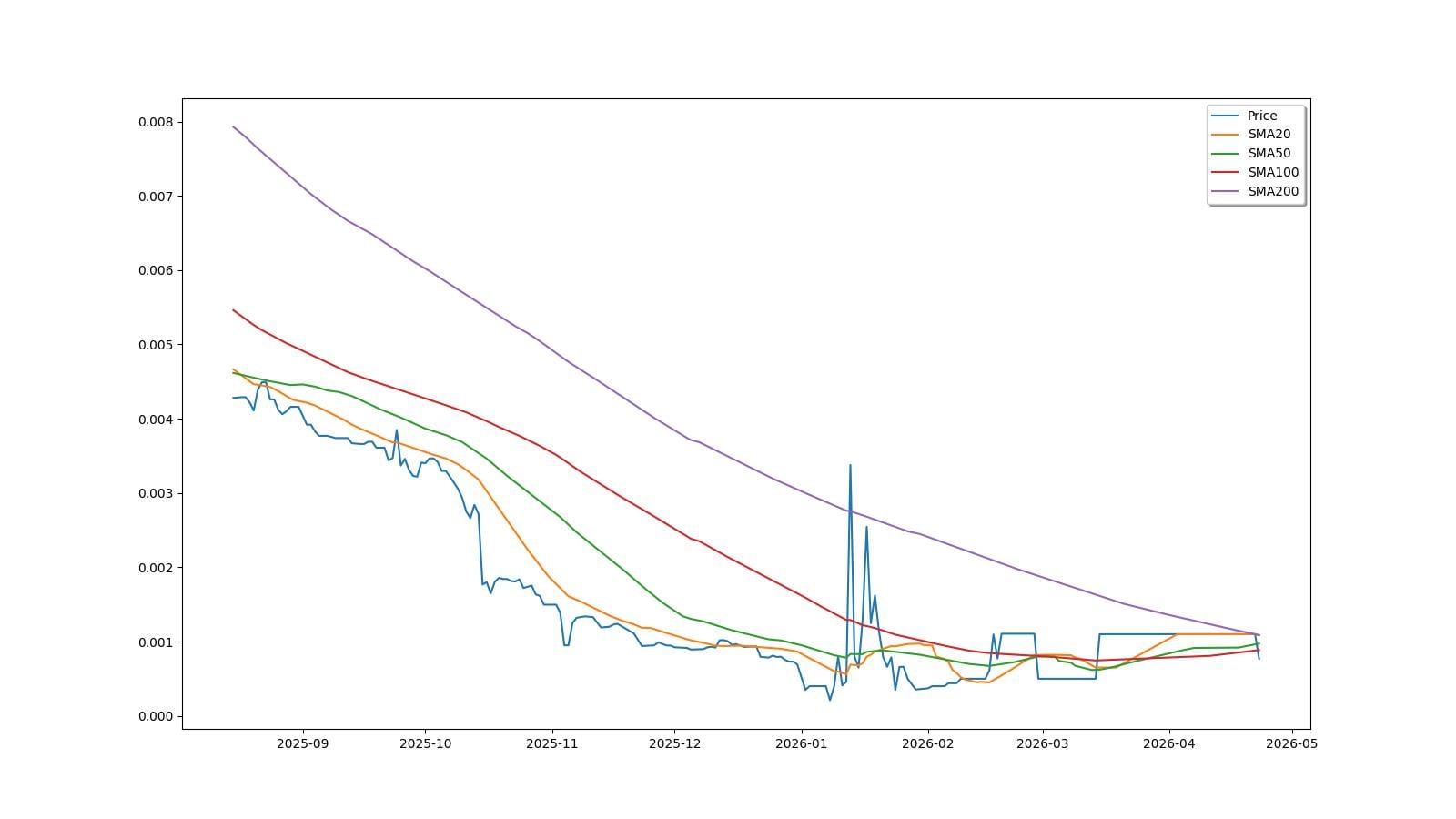 Joule Simple Moving Averages
