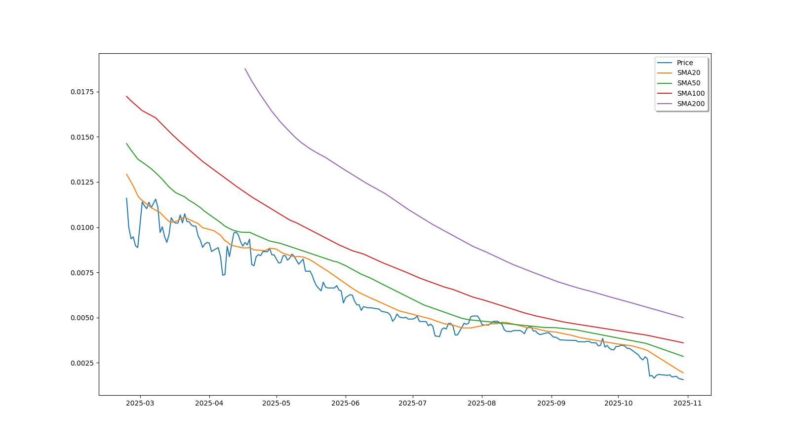 Joule Simple Moving Averages