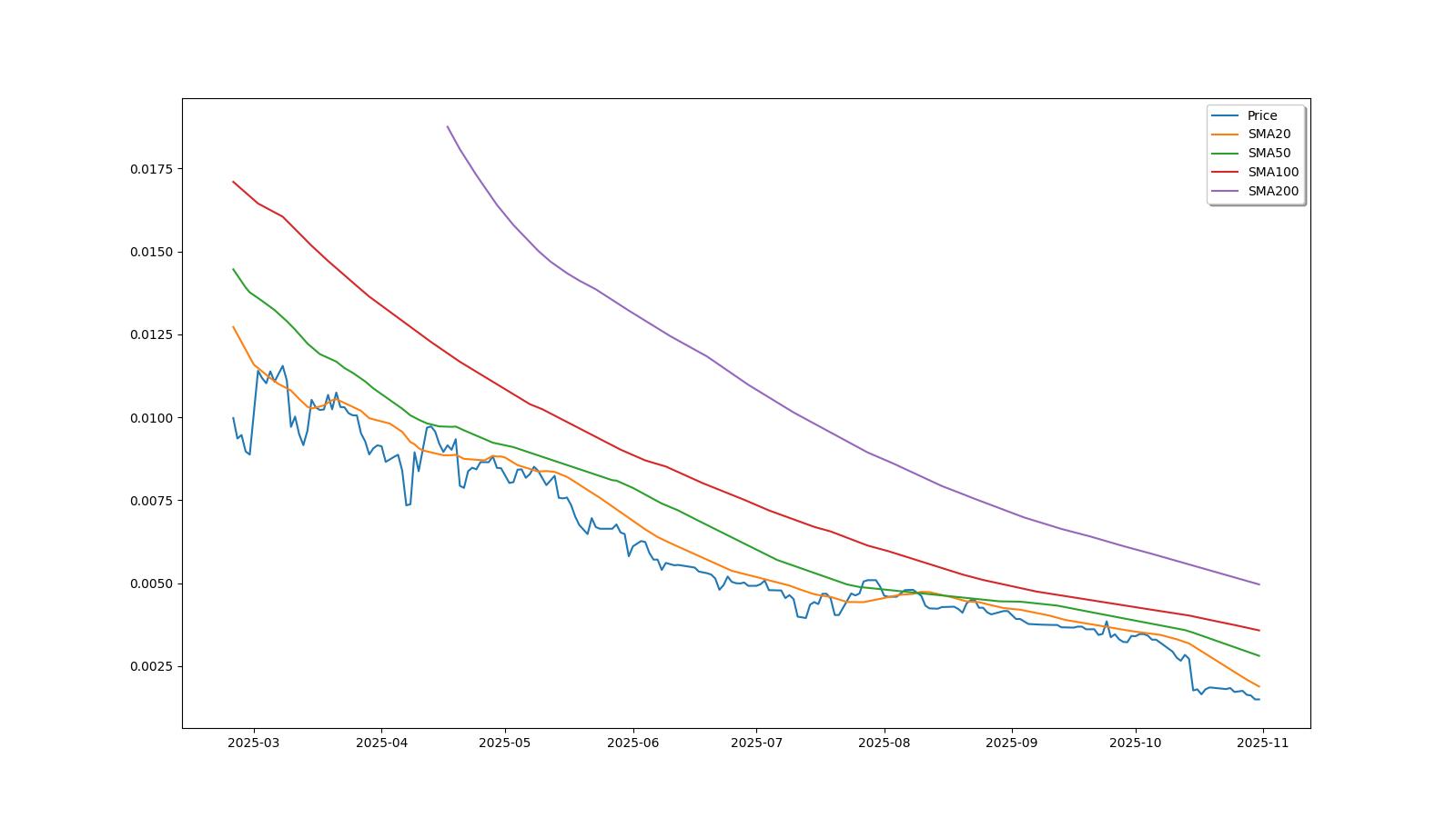 Joule Simple Moving Averages