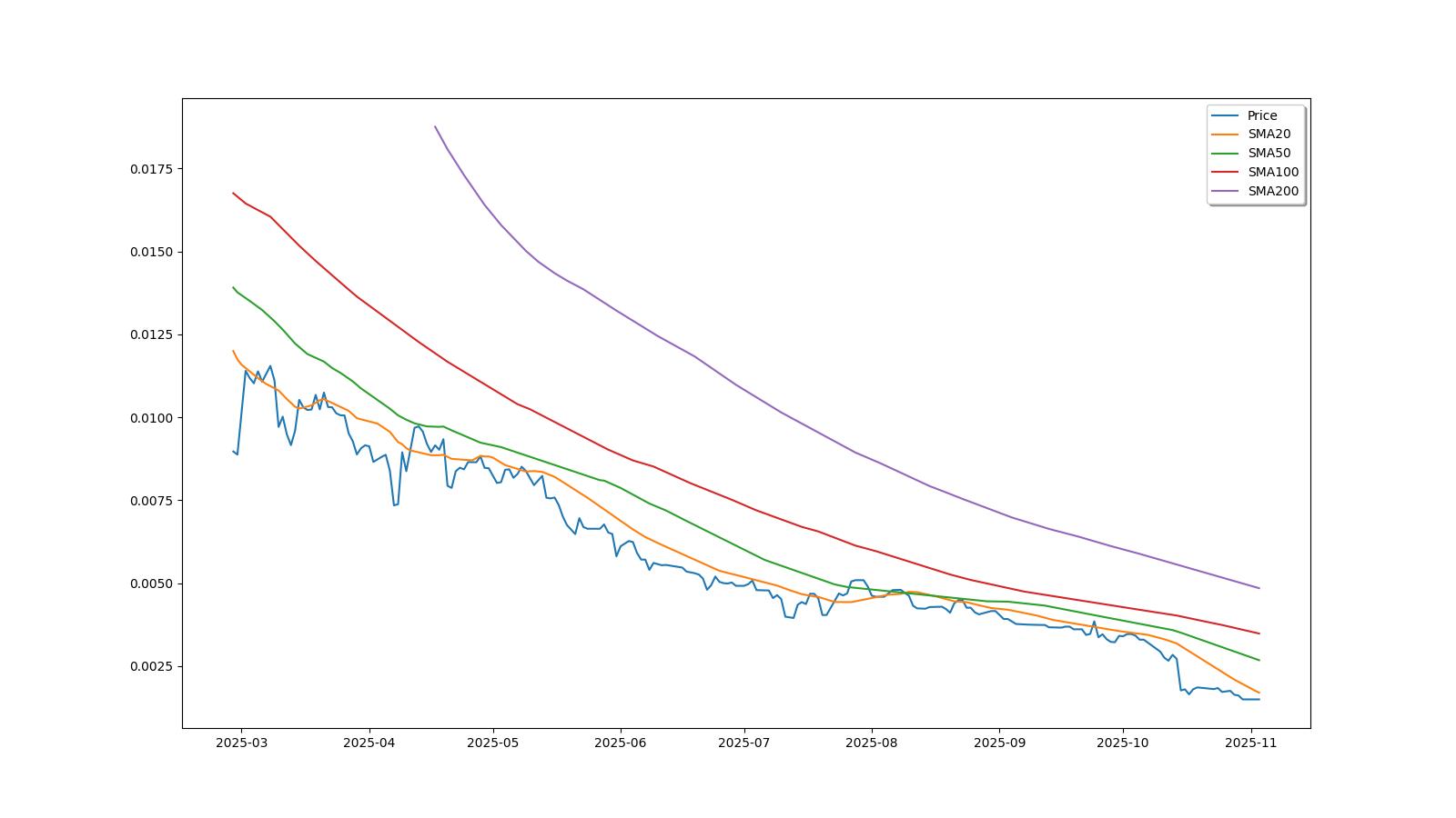 Joule Simple Moving Averages