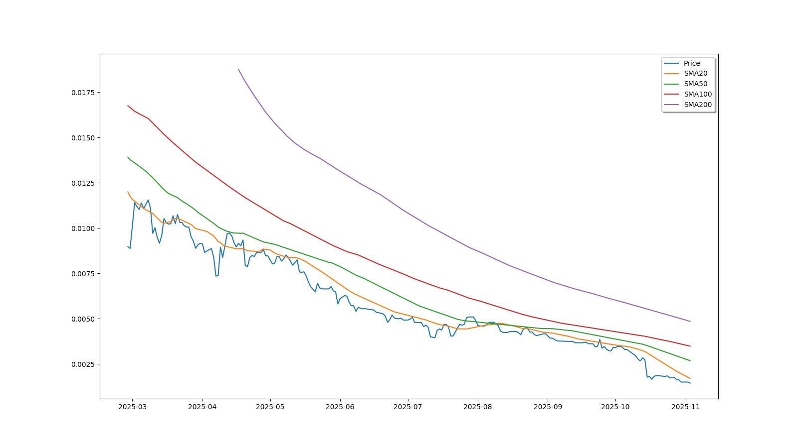 Joule Simple Moving Averages