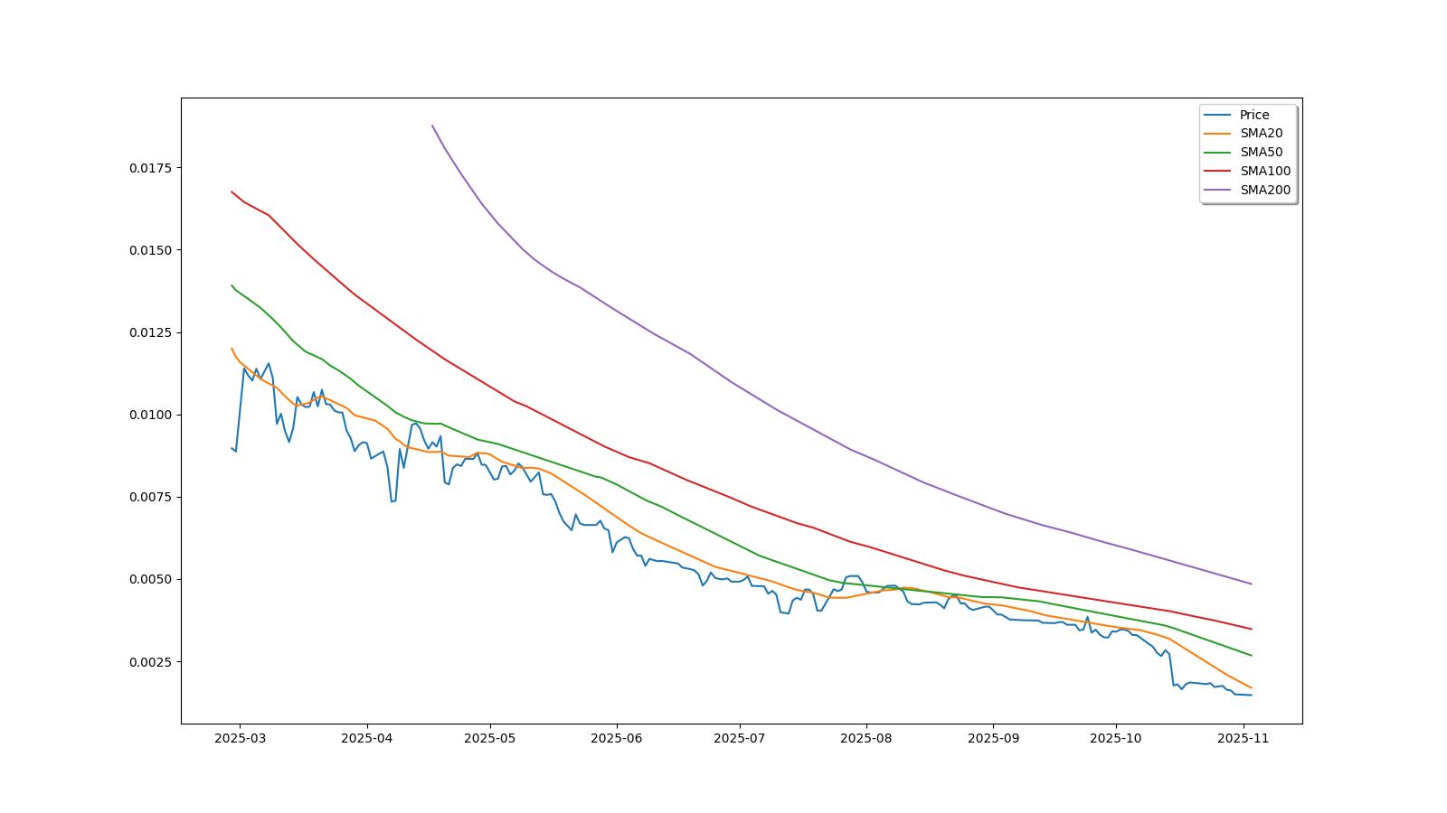 Joule Simple Moving Averages